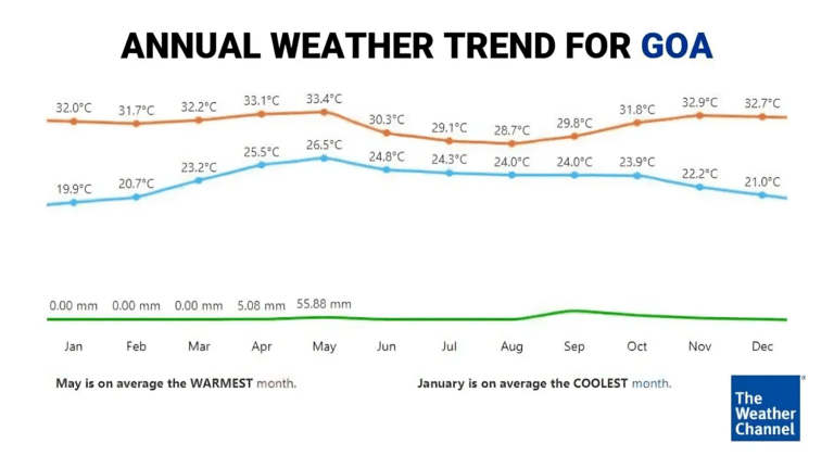 Best Time to Visit Goa (2026): Weather, Seasons & Insider Tips | Soul ...